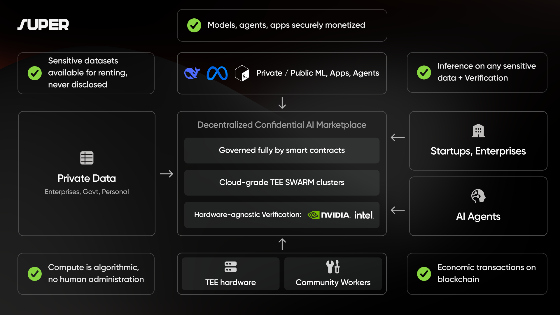 Knowledge Base | Super Protocol